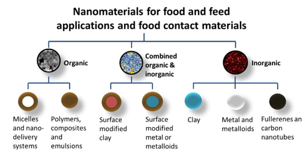 ISO 22000 Resource Center: Nanotechnology in Food Safety - II