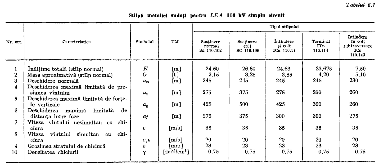 Stîlpi metalici | Schema Electrica