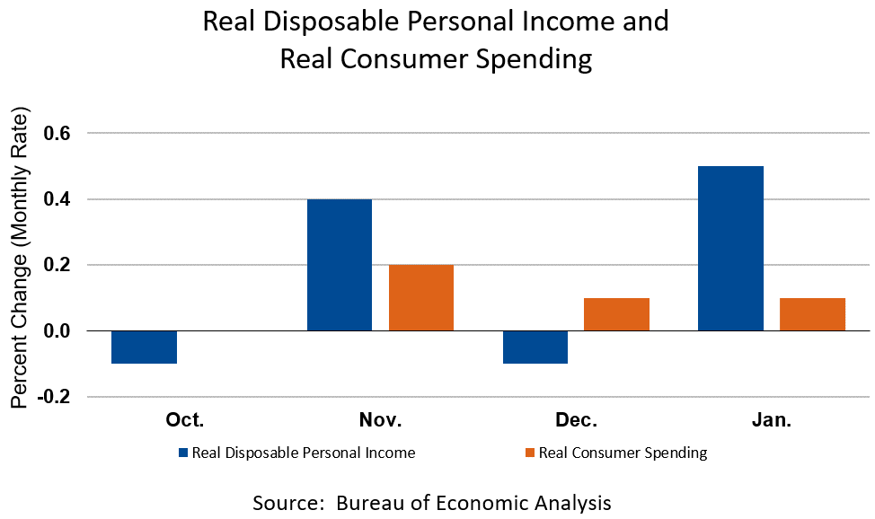 Personal Spending Chart