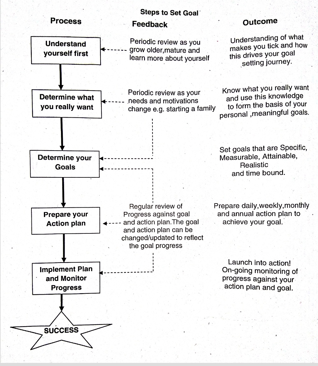 Development of life skills: How to set the Goal, The major steps in ...