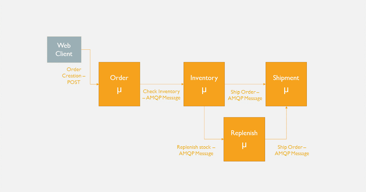 Understanding MicroServices Choreography using RabbitMQ & Node.js