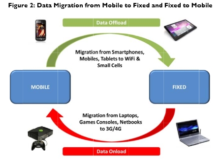 How Mobile Network Offload is a 4G Game Changer