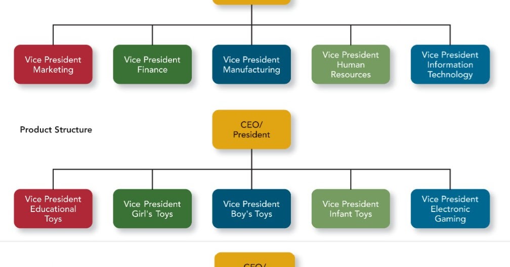 HR and Organizational Structure and Strategy: Multi-Divisional ...