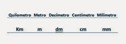 Papo de Engenheiro: Unidades de comprimento