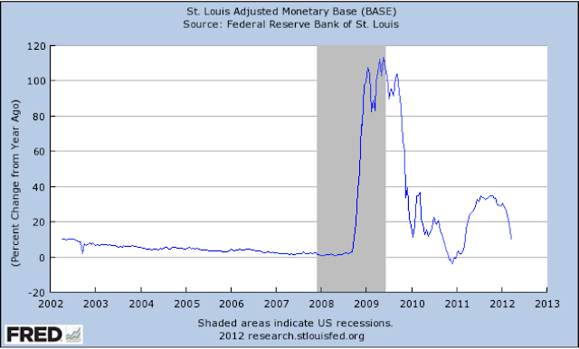 Avondale Asset Management: Year over Year Change in Monetary Base