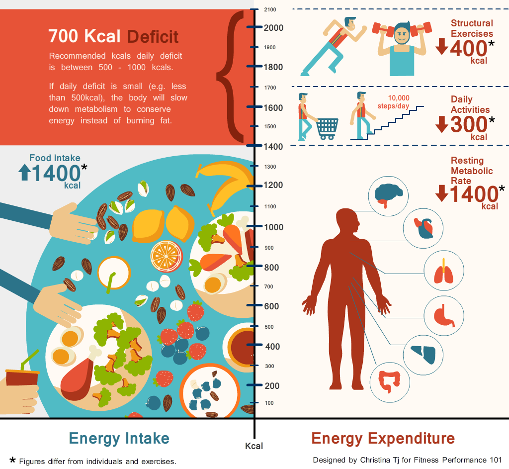 art and fart: Infographic - Weightloss Table