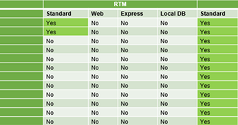 Realized Design: SQL Server 2016 - Enterprise features on most editions ...