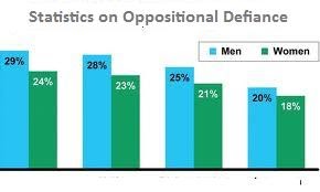 What Is Oppositional Defiant Disorder?: Facts About ODD, CD and ...