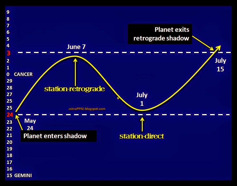 astroPPM: Blogpost May 20-25: Sun in Gemini / Mercury into Shadow