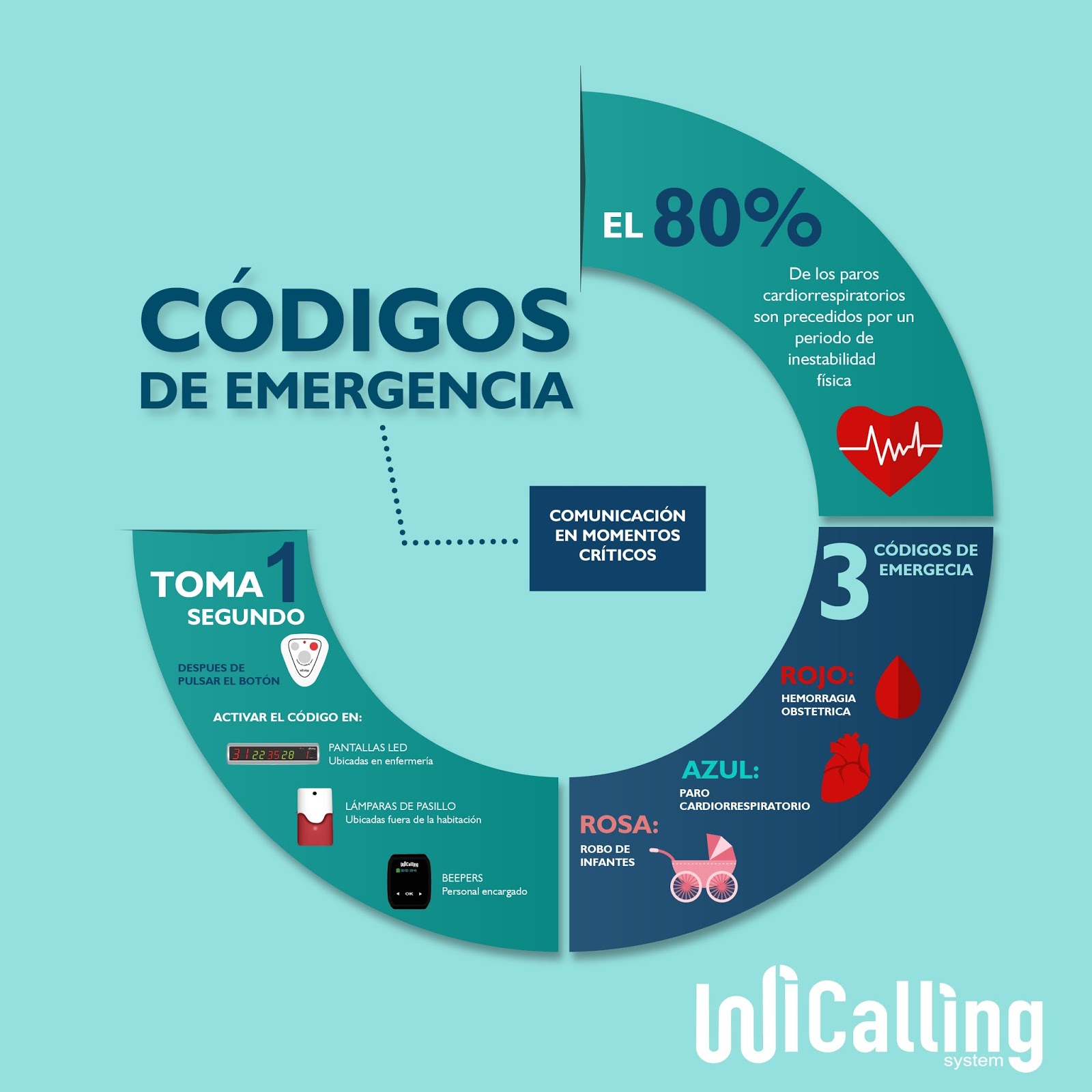 CÓDIGOS DE EMERGENCIA: COMUNICACIÓN QUE PUEDE SALVAR VIDAS - Wi Calling