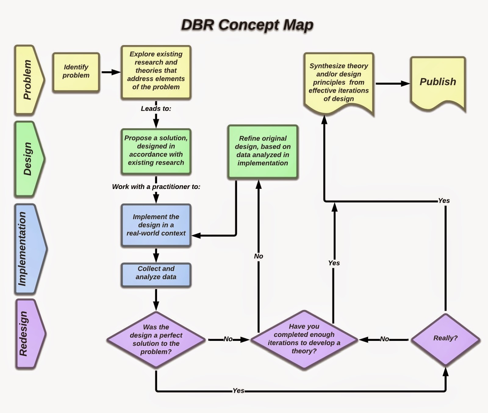 Balancing on the Leading Edge: Design-Based Research