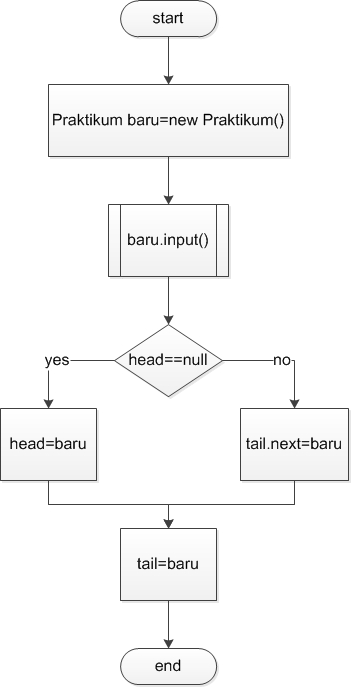 Modul Java LinkedList : Program Jadwal Praktikum - Mikamerah Blog Modul Java LinkedList : Program Jadwal Praktikum - Mikamerah Blog