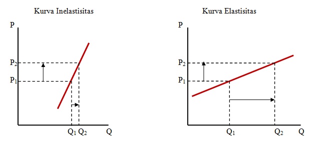 Corat Coret: Elastisitas Permintaan dan Penawaran