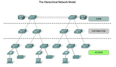 Hirarki Jaringan & Cisco Enterprise Architecture Model - Dolan Maning