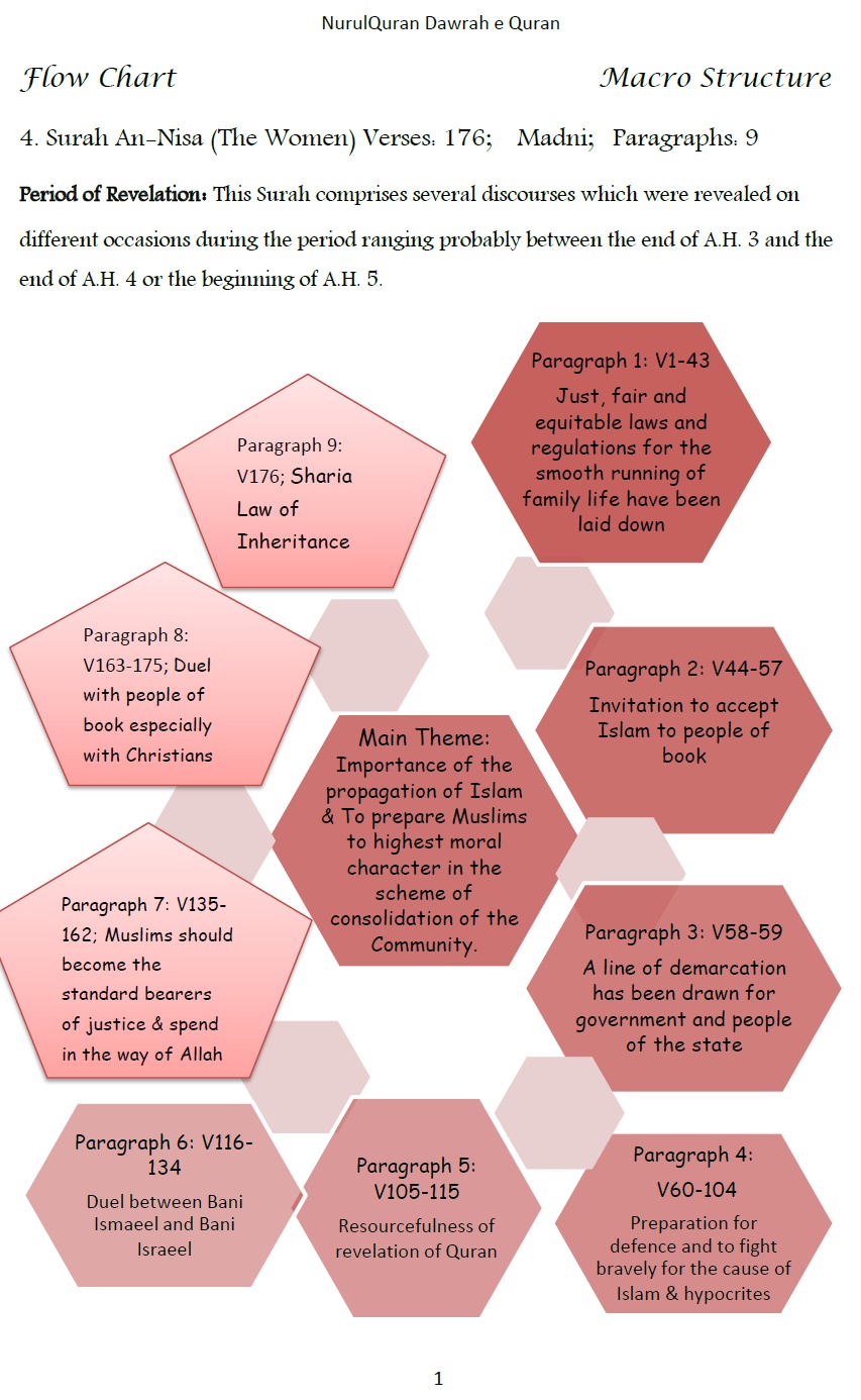 Flow Charts of Surahs - English ~ Nurul Quran