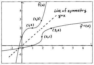 OpenAlgebra.com: Free Algebra Study Guide & Video Tutorials: Inverse ...