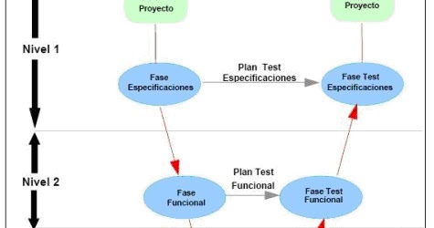InGeNiEria De SofTwArE: MODELO EN V