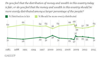 Growing Percentage of Americans Favor Taxing the Rich To Fix Unfair ...