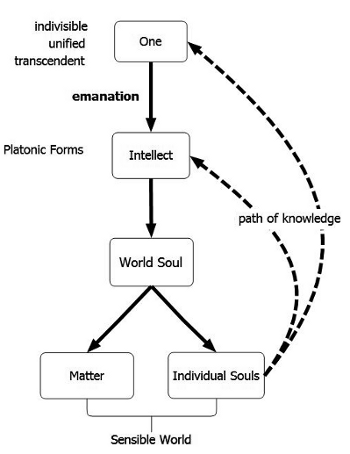 The Soul Wanderers: Quotes of Wisdom: Neoplatonism and Mathematics
