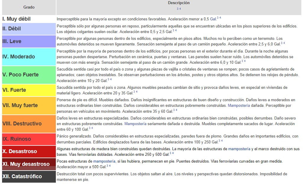 Bomberos de Cajeme - México: Escala sismológica de Mercalli