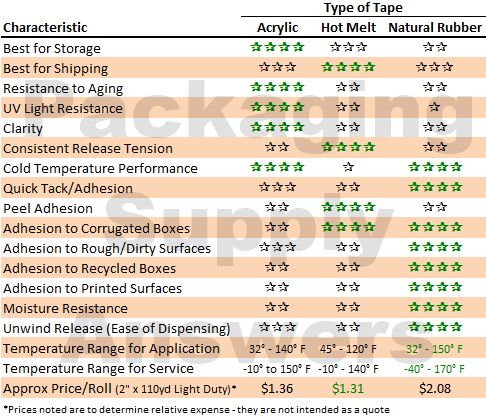 Packaging Supply Answers: How to Select the Right Carton Sealing Tape