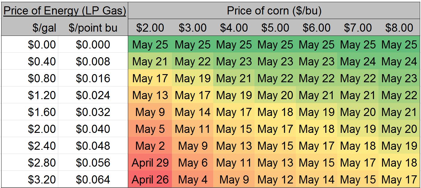 Corn Agronomy: Hitting the Bull’s Eye When Switching Corn Hybrid Maturity
