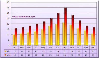 Pinceladas: FUENGIROLA WEATHER