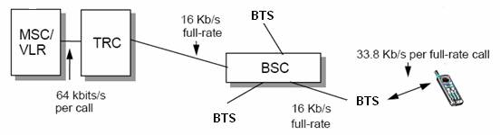 GSM Network Basics: BASE STATION SUBSYSTEM (BSS)