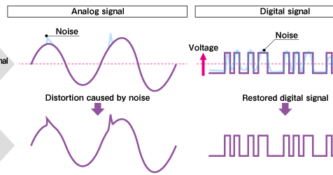 Communication Systems: Advantages of Digital Transmission
