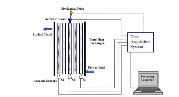 Acoustic technique for monitoring fouling in plate heat exchangers
