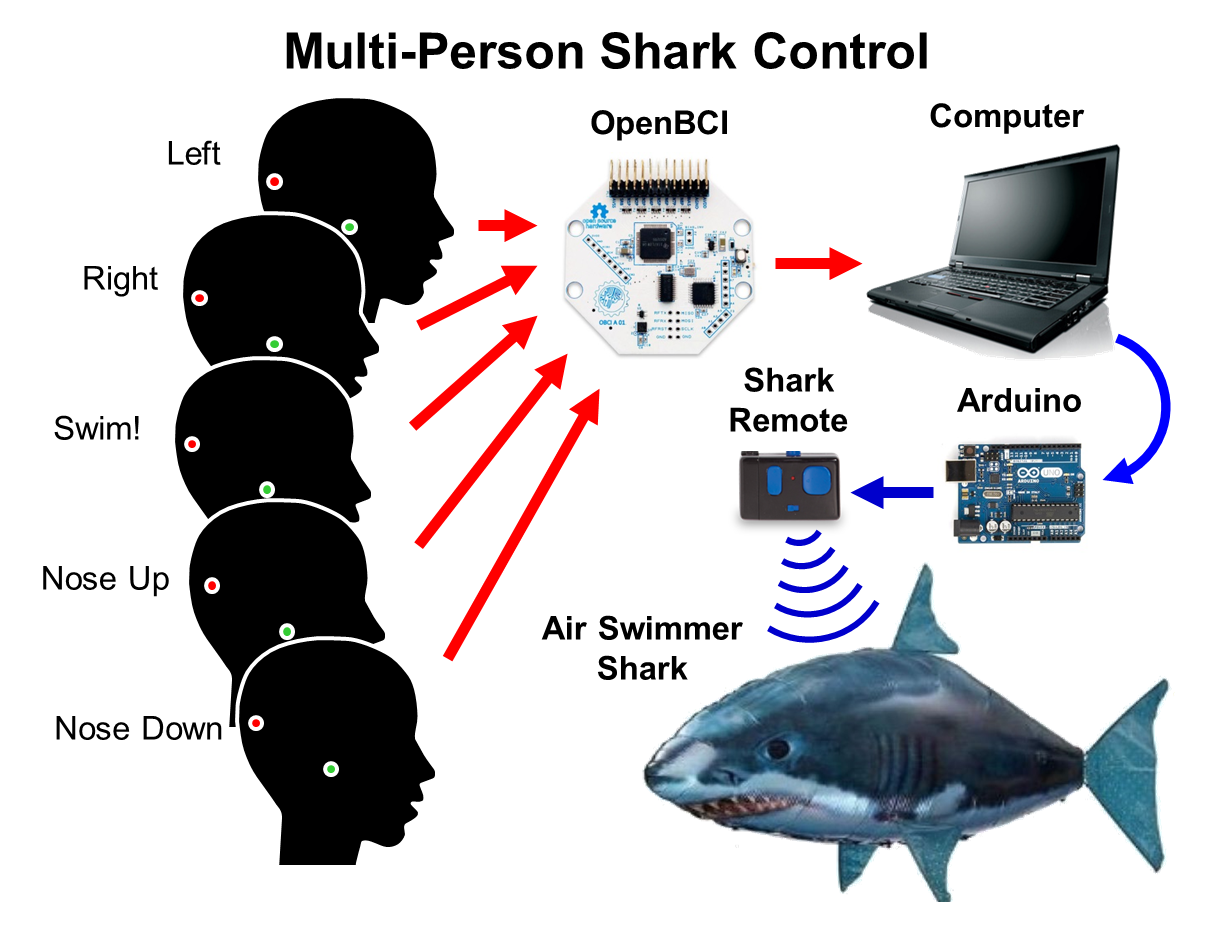 EEG Hacker: Brain-Controlled Shark Attack!
