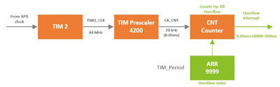 Embedded System Engineering: STM32F4 Discovery Tutorial 9 - Timer Interrupt