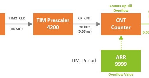 Embedded System Engineering Stm32f4 Discovery Tutorial 9 Timer Interrupt