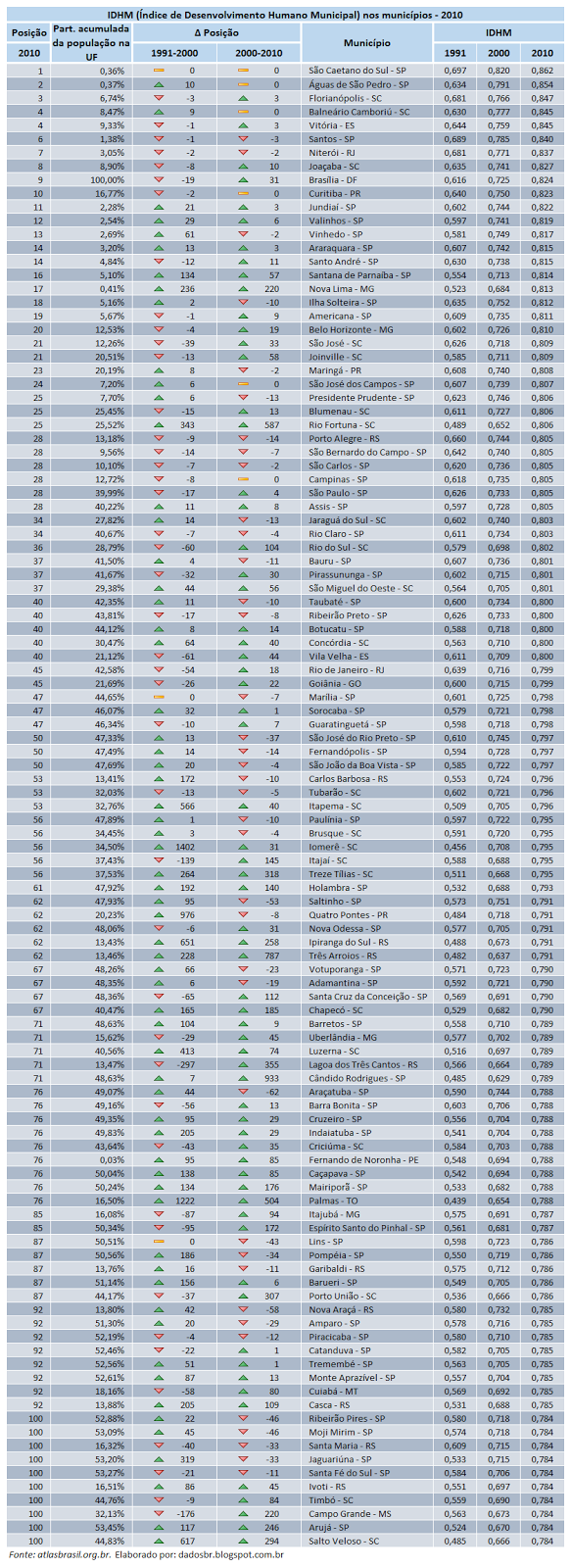 Dados Brasil: IDHM (Índice de Desenvolvimento Humano Municipal) dos ...