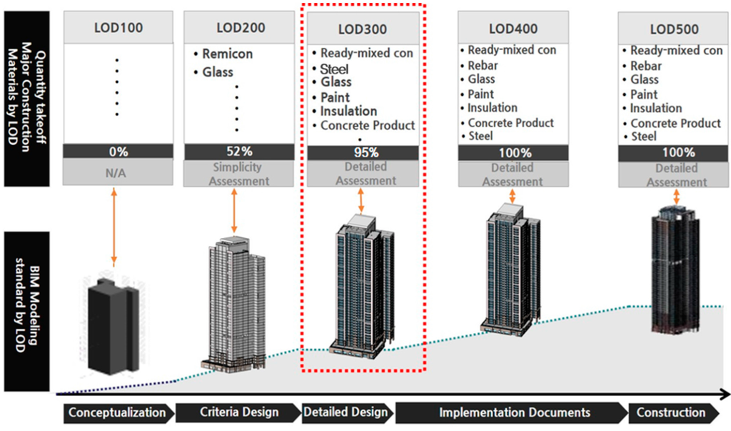 Building Information Models: LOD Classification trong BIM