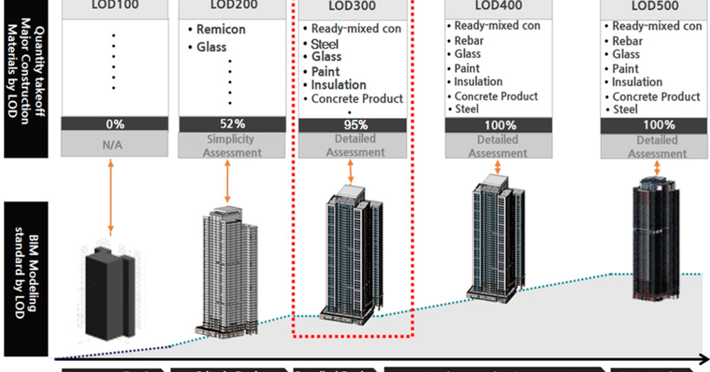Building Information Models: LOD Classification trong BIM