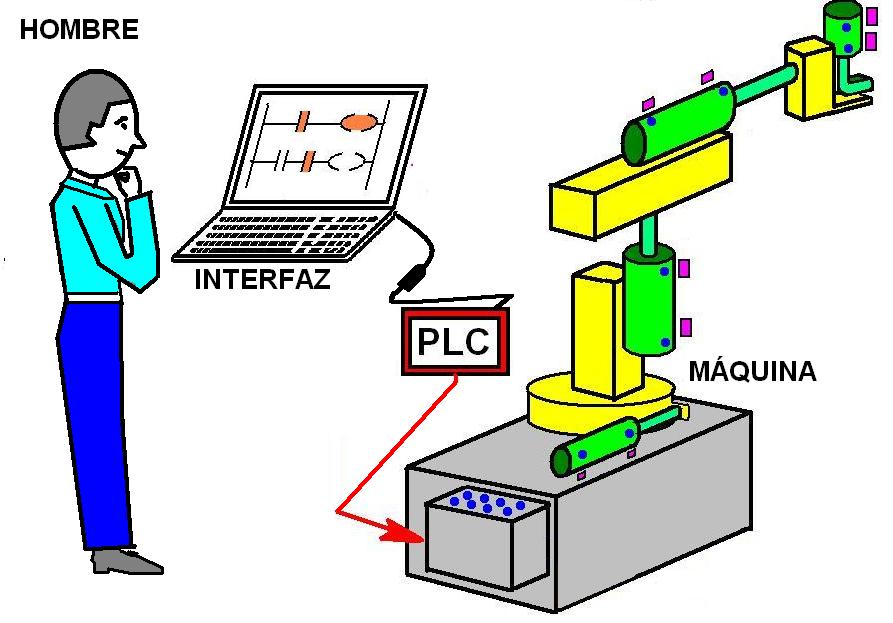 coparoman: 1.5 MEDIO DE PROGRAMACIÓN DE UN ROBOT
