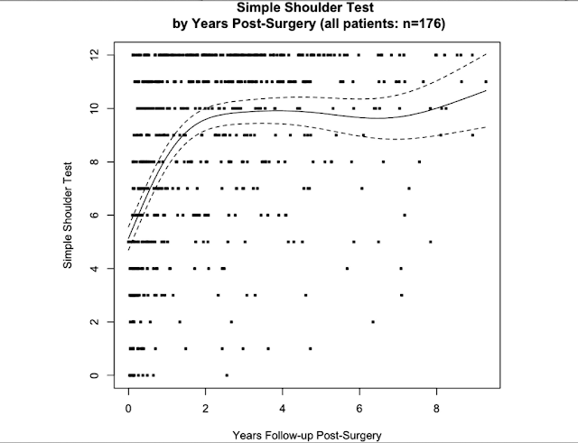 Shoulder Arthritis / Rotator Cuff Tears / Shoulder Pain : PROMIS - does ...