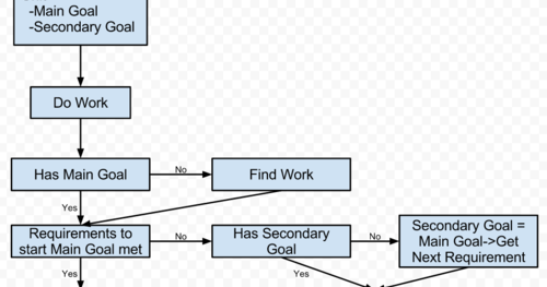 Byte56 GameDev: Unit Goals
