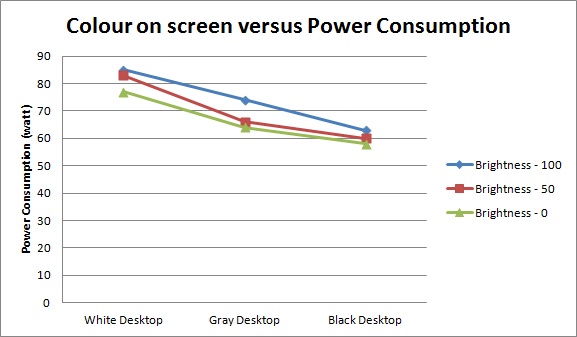 Green Computing: Graph