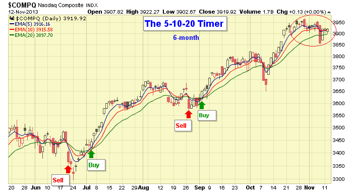 Nasdaq Composite chart