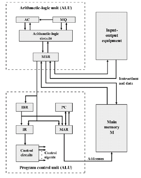 Struktur Komputer IAS | Organisasi Komputer