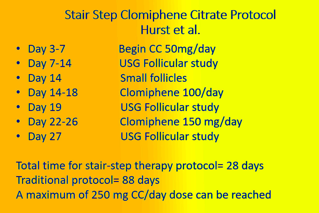 Ob/Gyn Updated : Stair-step clomiphene protocols shortens time to ...