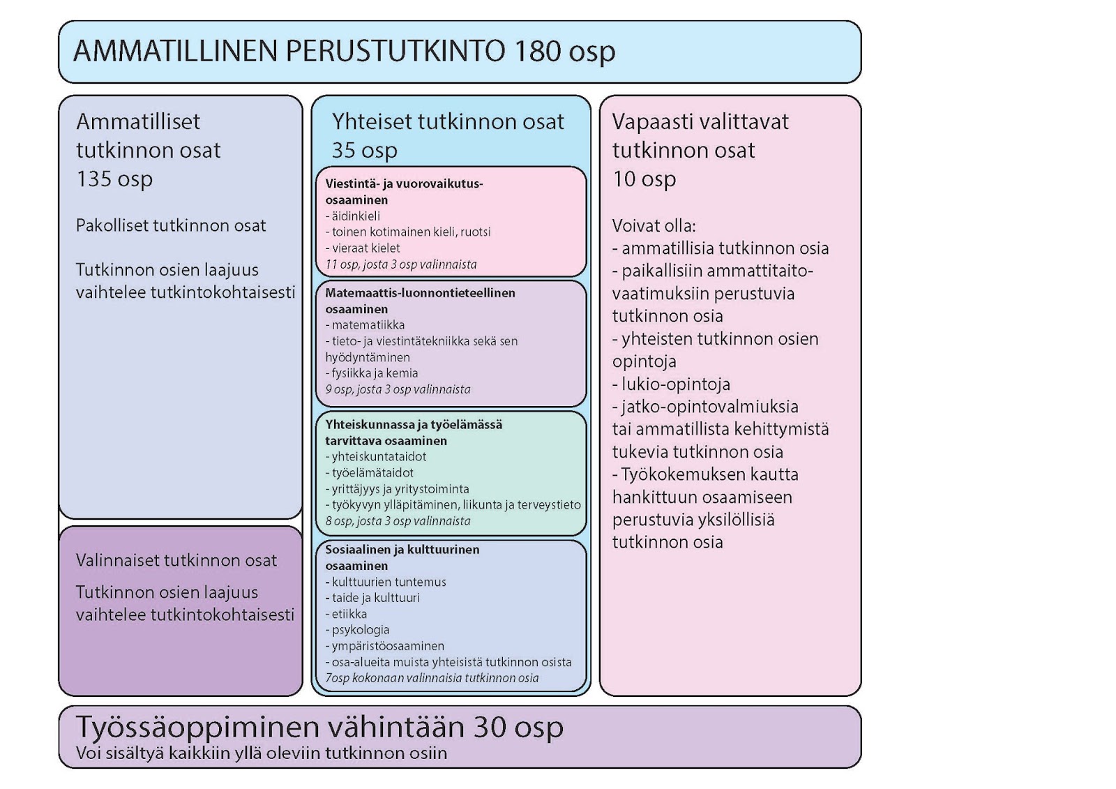 Pedakoomikon loki: Ammatillisen perusopetuksen rakenteesta