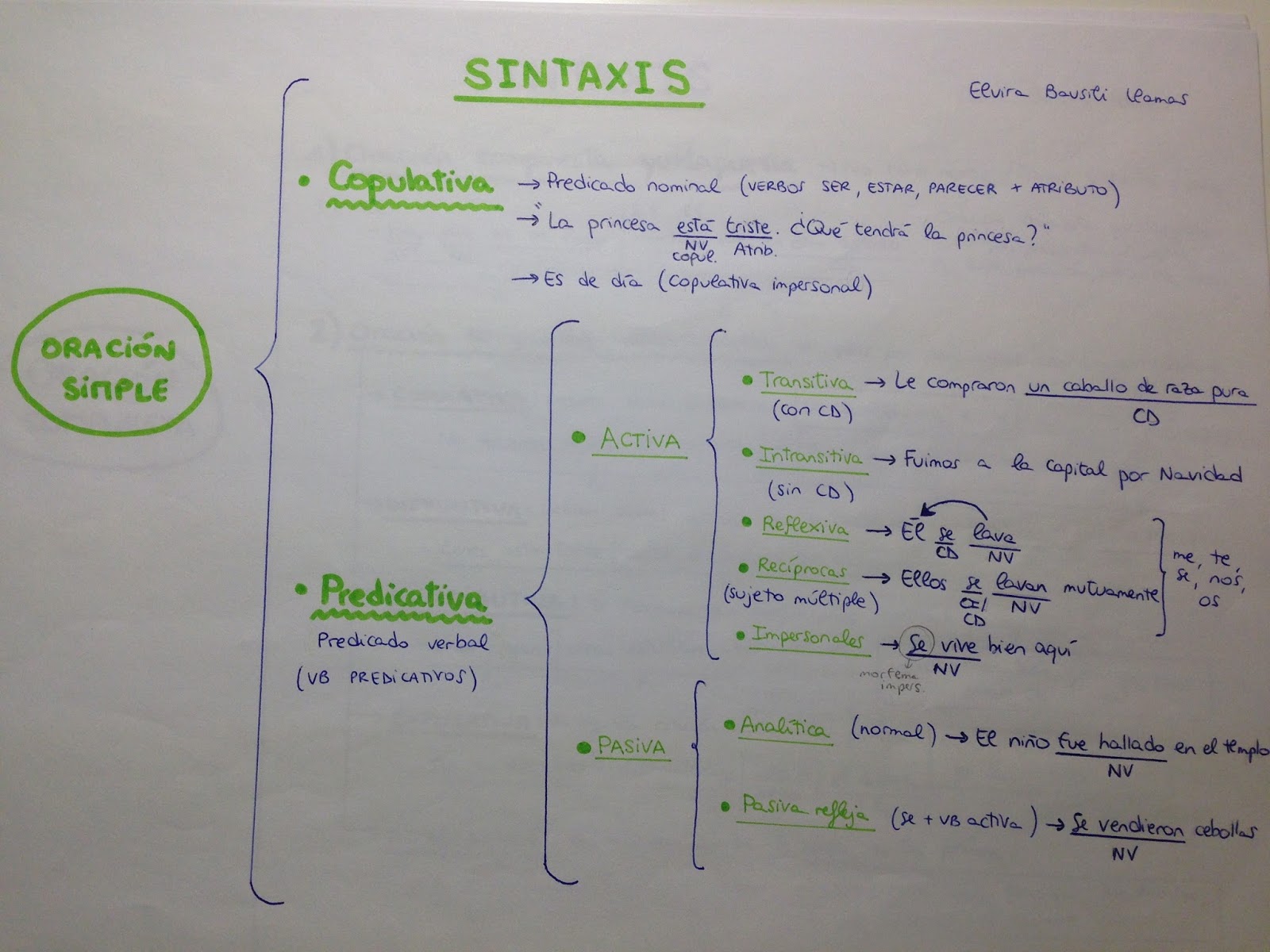Apuntes Bachillerato Lengua Sintaxis