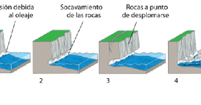Acantilado de la Barrosa: ¿Qué es y cómo se forma un acantilado?