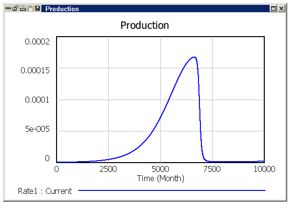 Cassandra's Legacy: The Seneca effect: why decline is faster than growth