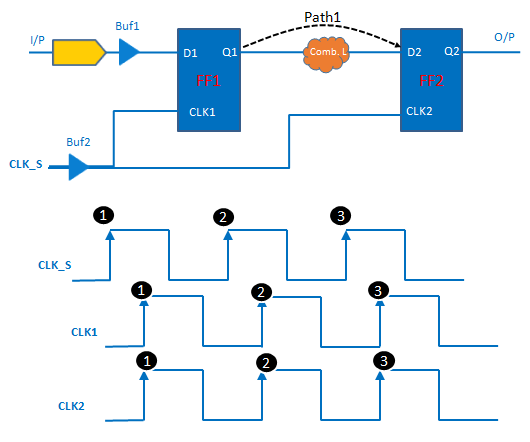 Setup and Hold Check: Advance STA (Static Timing Analysis ) |VLSI Concepts