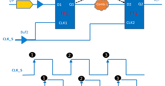 Setup and Hold Check: Advance STA (Static Timing Analysis ) |VLSI Concepts