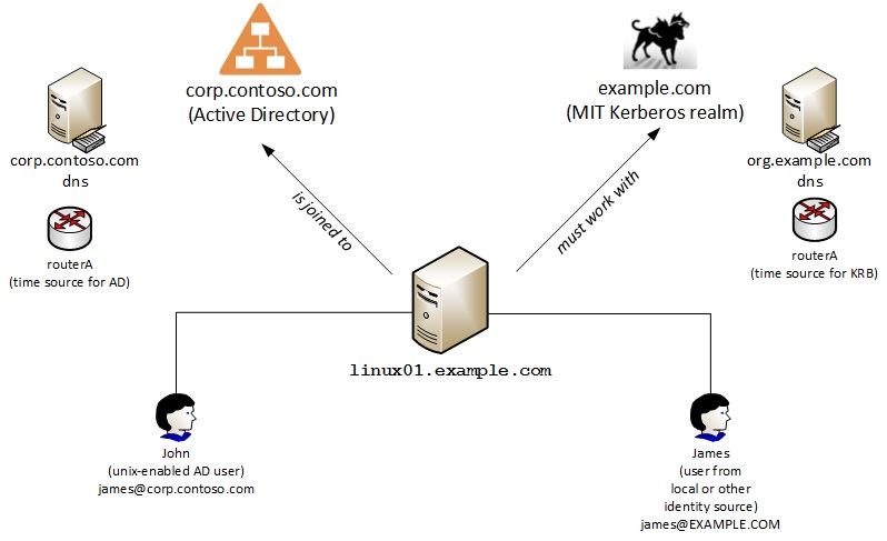 Centrifying Business Problems Using Centrify On Mixed Kerberos Environments Unix Linux Os X